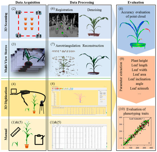 Remote Sensing | Special Issue : Estimation of Crop Phenotyping Traits using Unmanned Ground ...