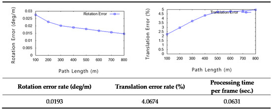 Remote Sensing | Free Full-Text | Development of Stereo Visual Odometry Based on Photogrammetric ...