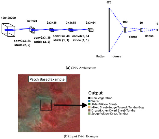 Arctic Vegetation Mapping Using Unsupervised Training Datasets and Convolutional Neural Networks