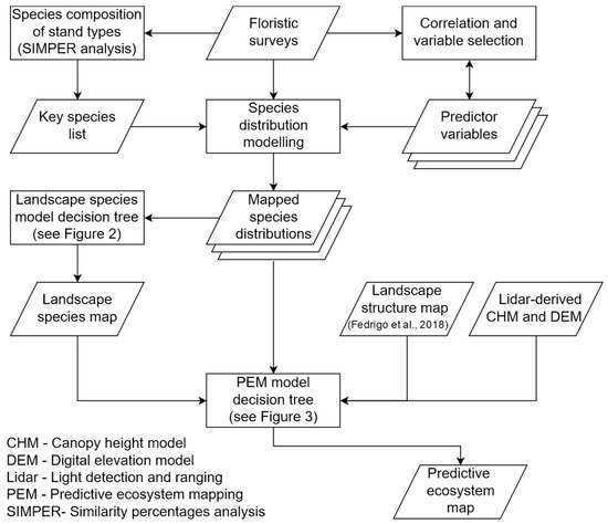Remote Sensing | Free Full-Text | Predictive Ecosystem Mapping of South ...