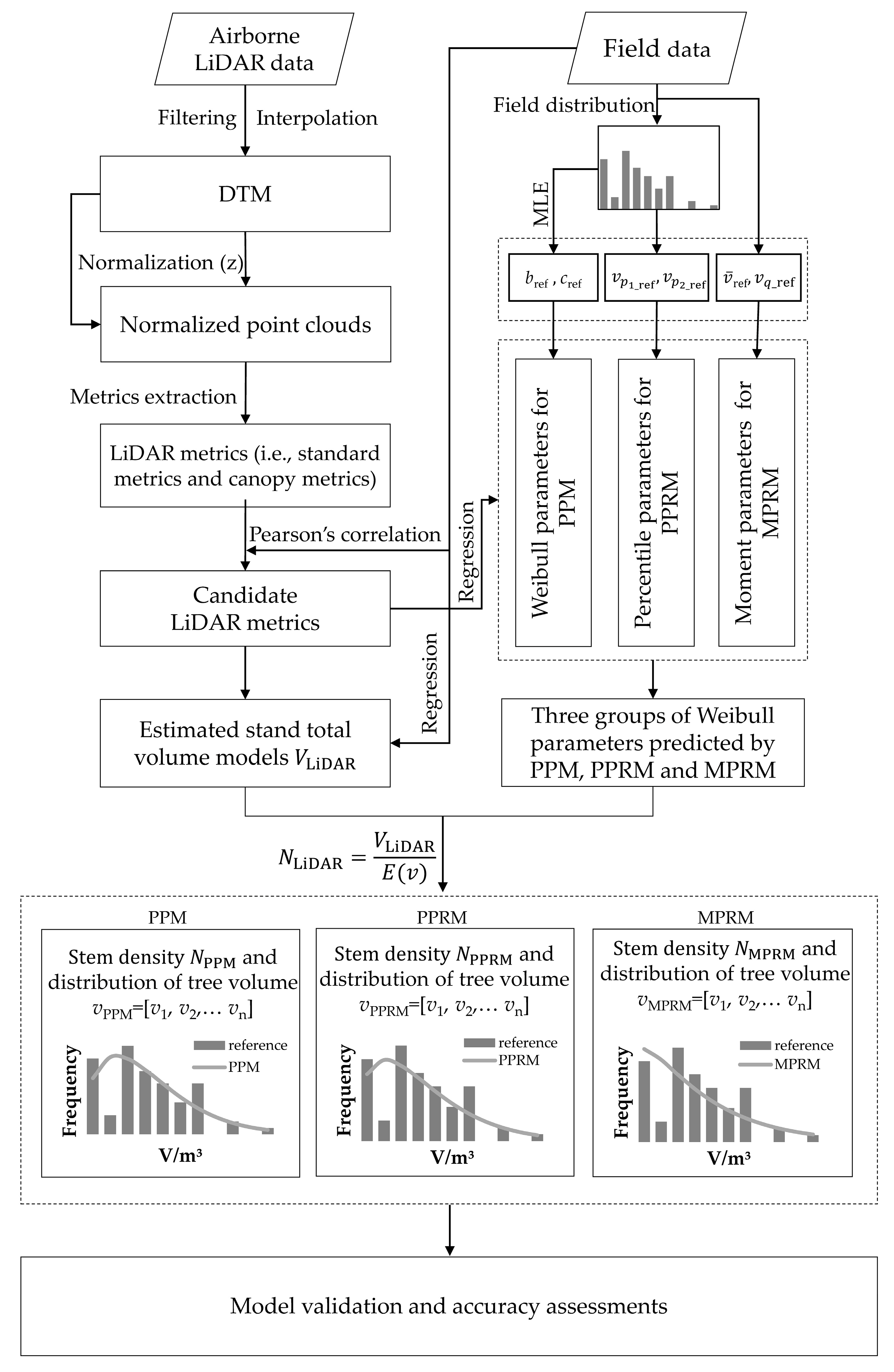 Estimating Tree Volume Distributions in Subtropical Forests Using ...