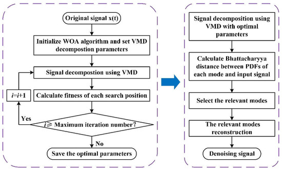 Efficient Lidar Signal Denoising Algorithm Using Variational Mode Decomposition Combined with a ...
