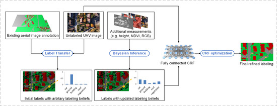 Remote Sensing | Free Full-Text | Automatic Annotation of Airborne Images by Label Propagation ...