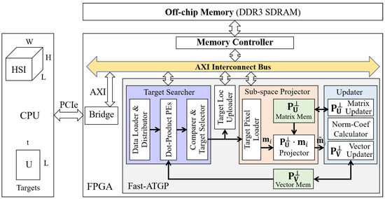A Novel FPGA-Based Architecture for Fast Automatic Target Detection in Hyperspectral Images