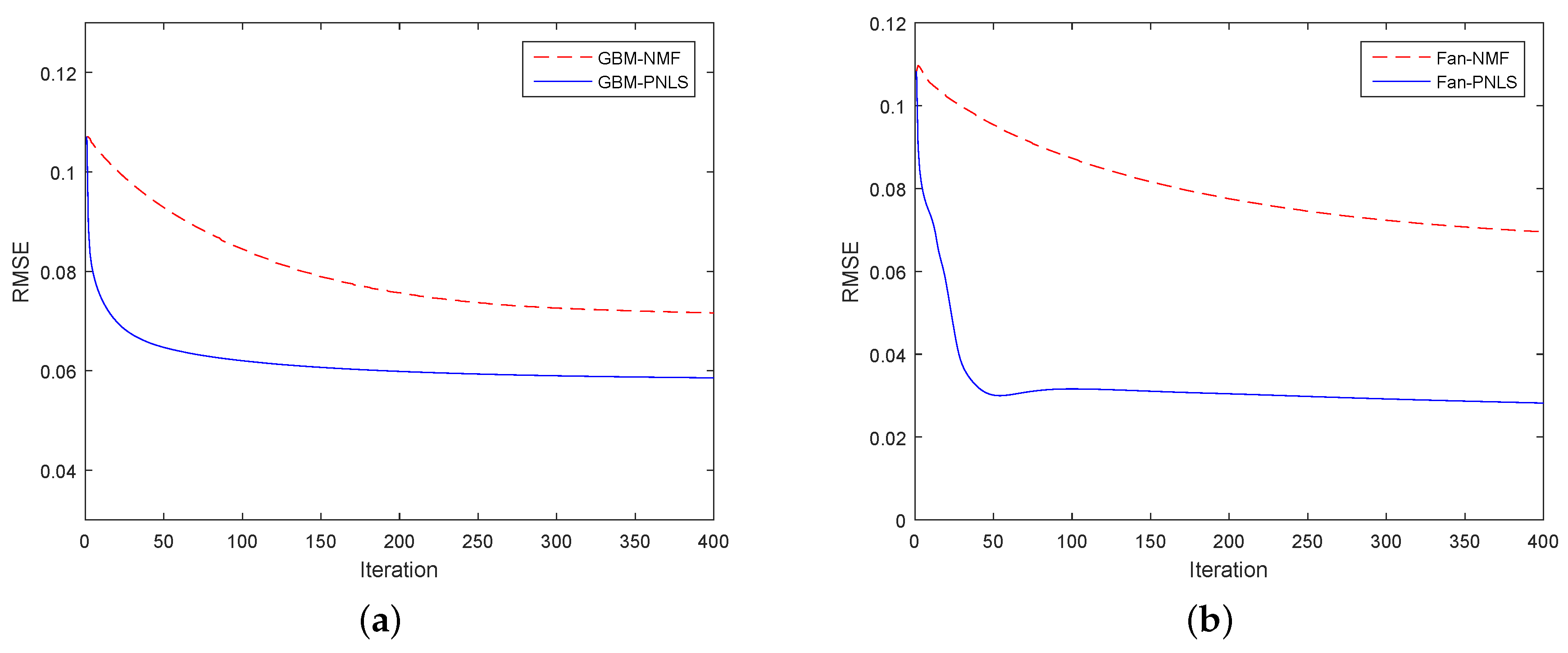 Parameterized Nonlinear Least Squares for Unsupervised Nonlinear Spectral Unmixing