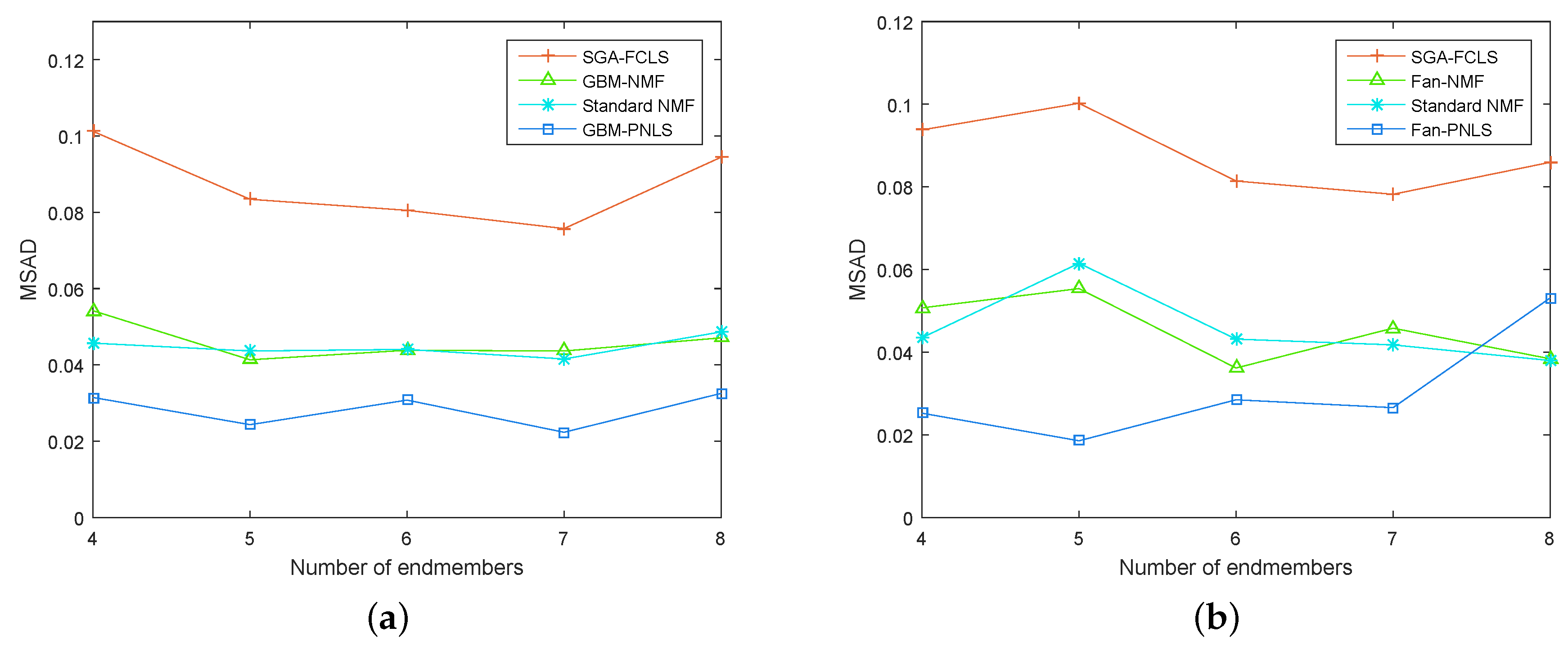 Parameterized Nonlinear Least Squares for Unsupervised Nonlinear Spectral Unmixing