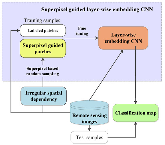 Remote Sensing | Free Full-Text | Superpixel-Guided Layer-Wise Embedding CNN for Remote Sensing ...
