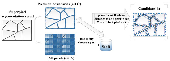 Remote Sensing | Free Full-Text | Superpixel-Guided Layer-Wise Embedding CNN for Remote Sensing ...
