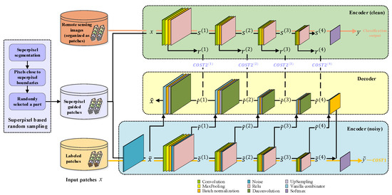 Remote Sensing | Free Full-Text | Superpixel-Guided Layer-Wise Embedding CNN for Remote Sensing ...