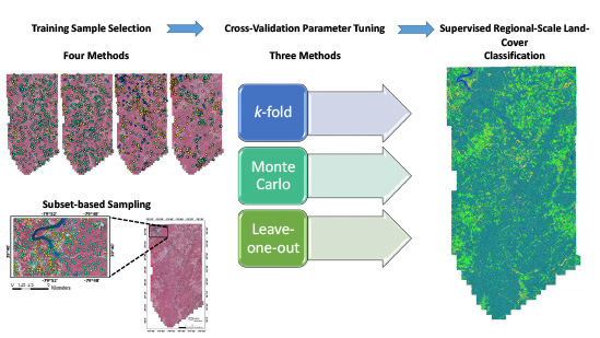 Remote Sensing | Free Full-Text | Evaluation of Sampling and Cross ...