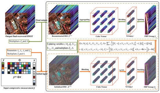 Remote Sensing | Free Full-Text | Nonlocal Tensor Sparse Representation and Low-Rank ...