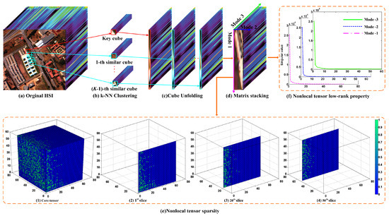Remote Sensing | Free Full-Text | Nonlocal Tensor Sparse Representation ...
