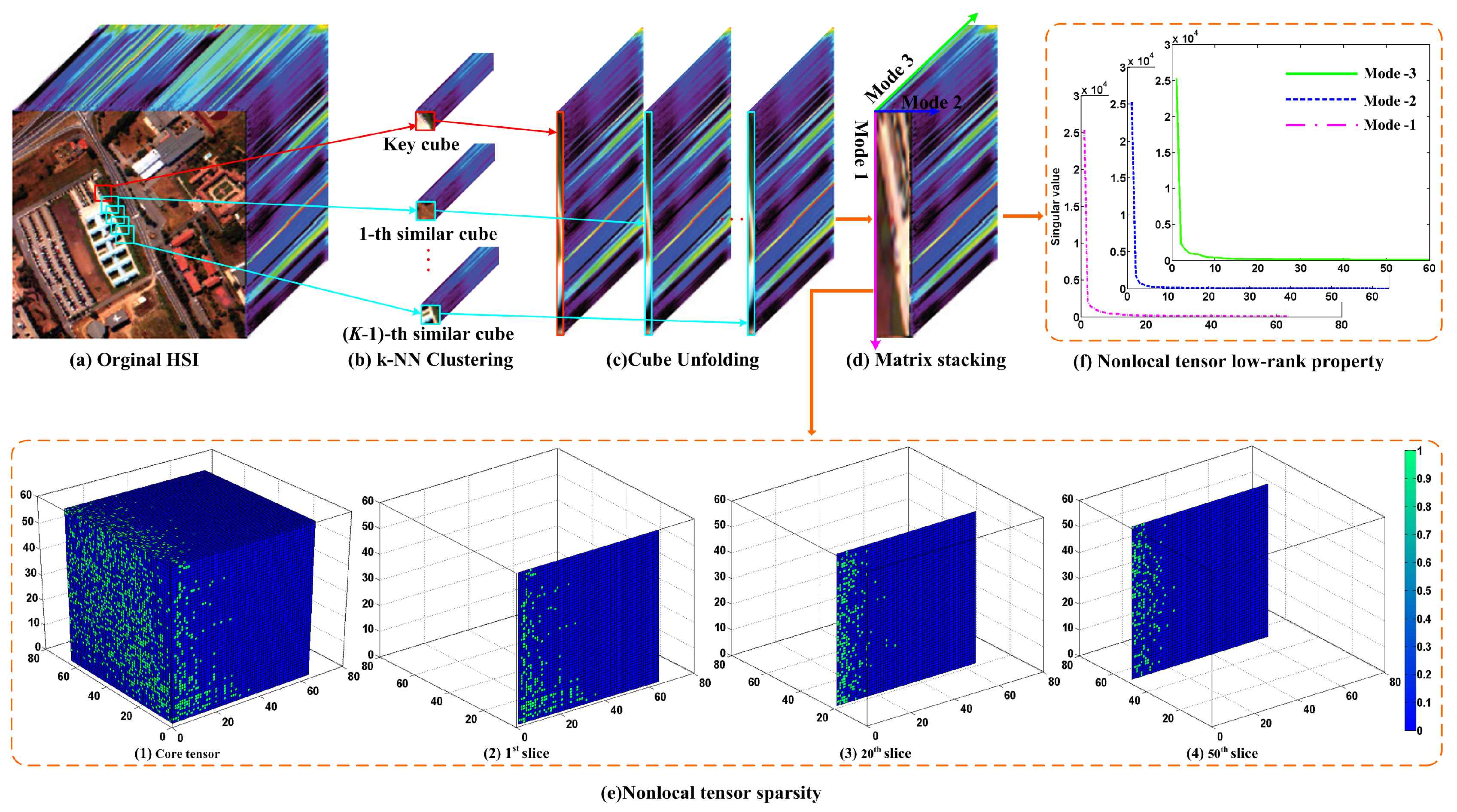 Remote Sensing Free Full Text Nonlocal Tensor Sparse Representation And Low Rank