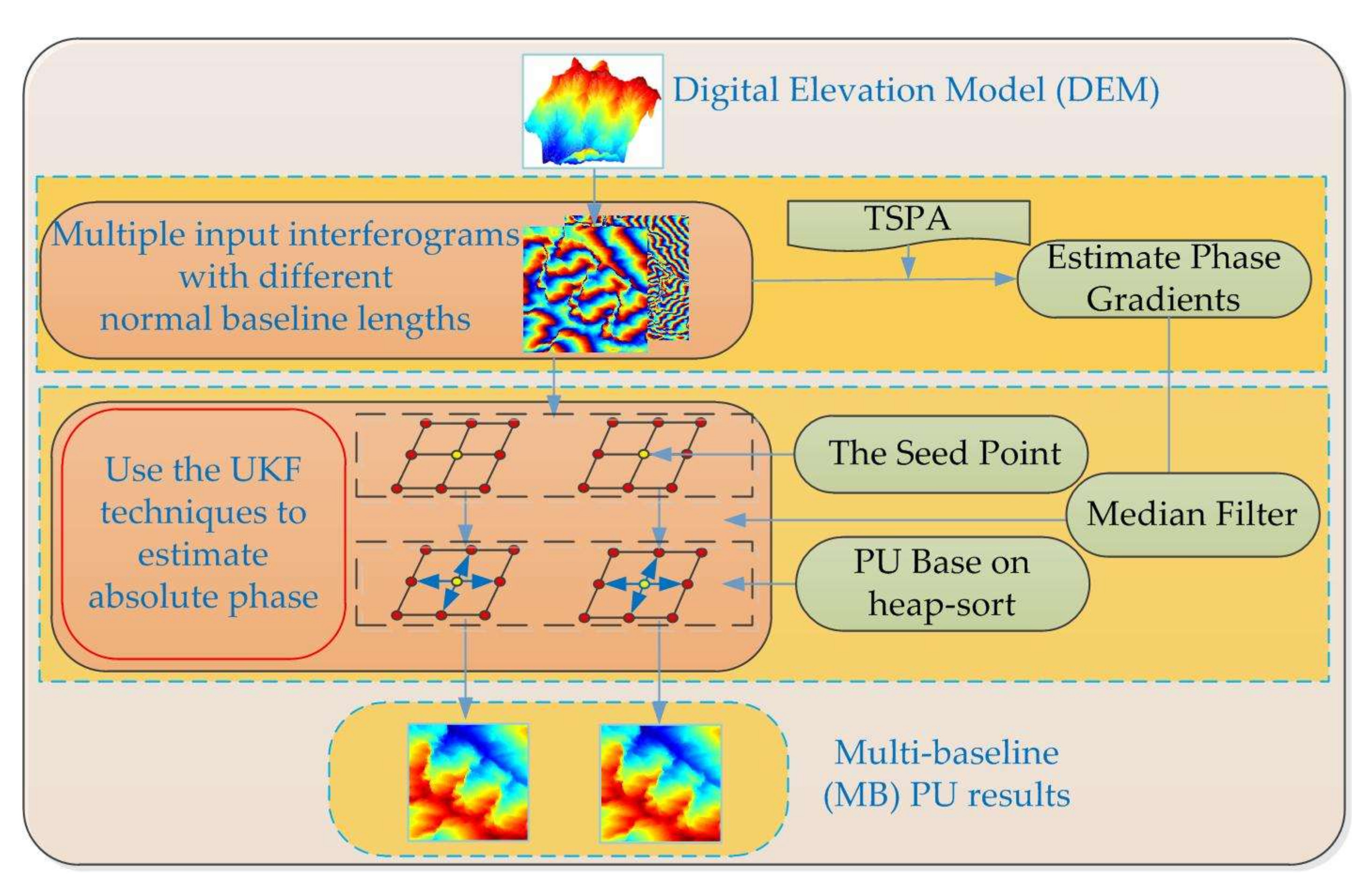 Remote Sensing Free Full Text Refined Two Stage Programming Approach Of Phase Unwrapping For