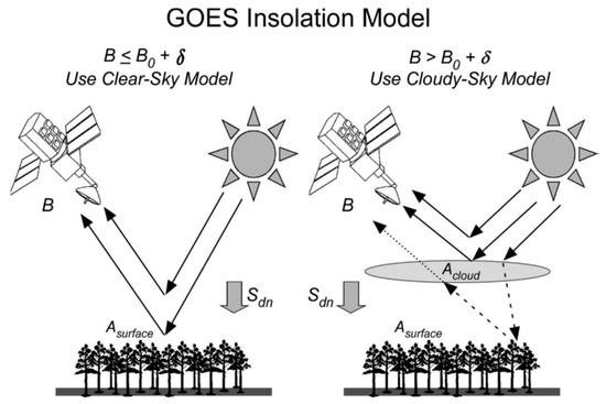 Remote Sensing | Special Issue : Solar Radiation, Modelling and Remote ...