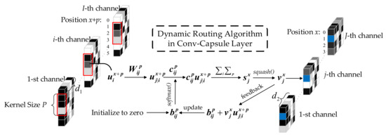 Deep Convolutional Capsule Network for Hyperspectral Image Spectral and ...