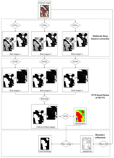 Remote Sensing | Free Full-Text | Fusion of Multiscale Convolutional ...