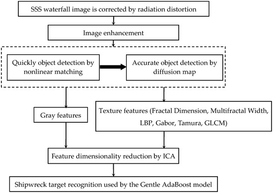Active Learning for Recognition of Shipwreck Target in Side-Scan Sonar Image