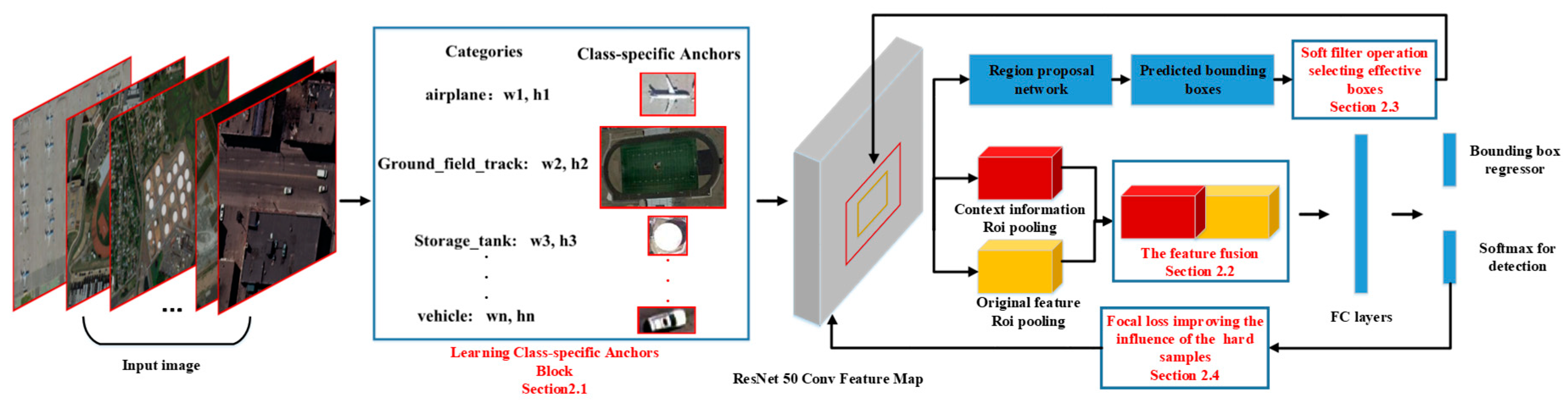 Remote Sensing Free Full Text Class Specific Anchor Based And Context Guided Multi Class