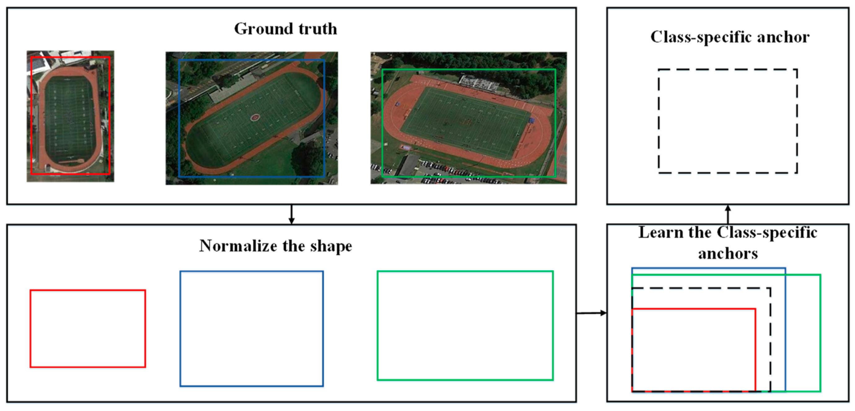 Remote Sensing | Free Full-Text | Class-Specific Anchor Based and Context-Guided Multi-Class ...