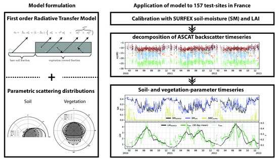 Remote Sensing | Free Full-Text | A Generic First-Order Radiative ...