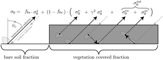 A Generic First-Order Radiative Transfer Modelling Approach for the ...