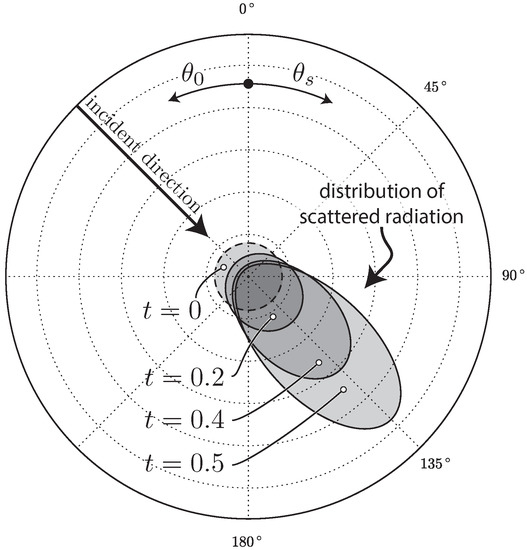 A Generic First-Order Radiative Transfer Modelling Approach for the ...