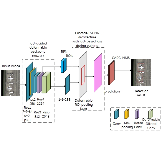 Remote Sensing Free Full Text Iou Adaptive Deformable R Cnn Make