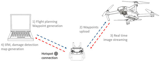 Towards Real-Time Building Damage Mapping with Low-Cost UAV Solutions