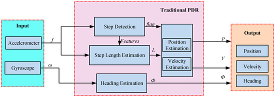 A Novel Pedestrian Dead Reckoning Algorithm for Multi-Mode Recognition ...