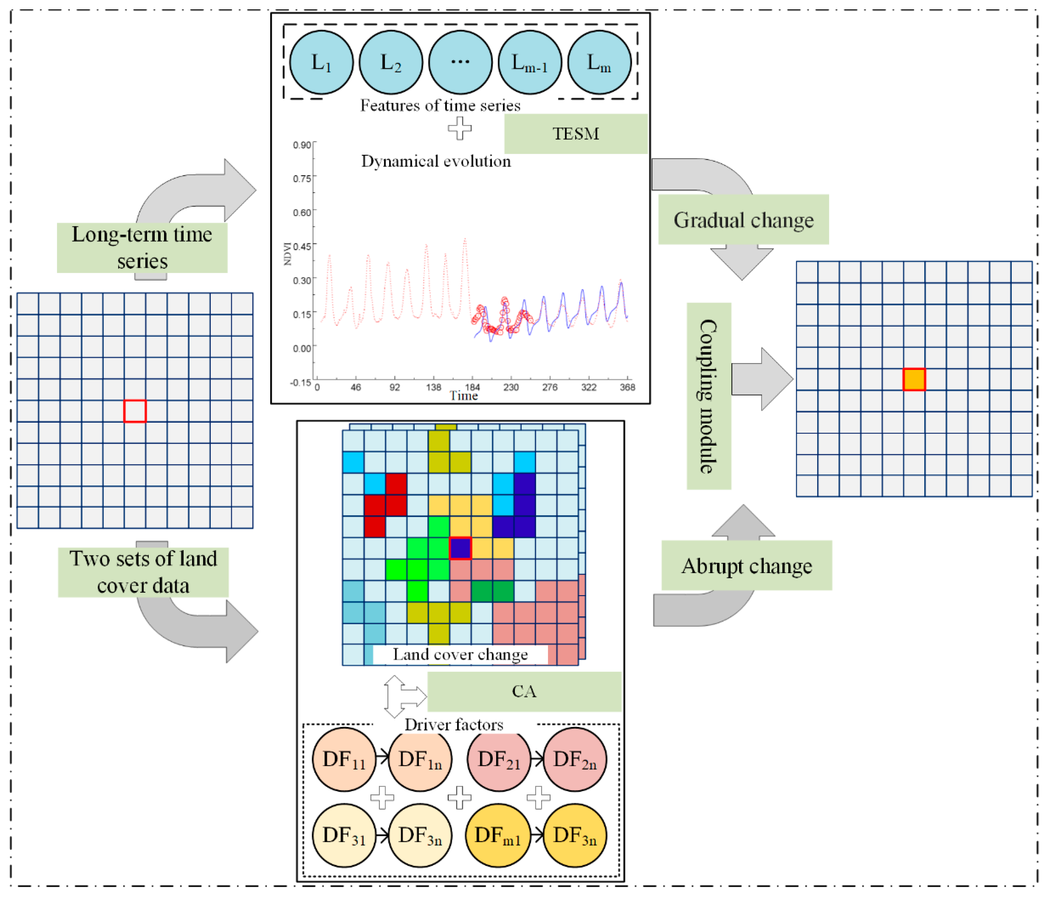 Remote Sensing Free Full Text Integrating Temporal Evolution With Cellular Automata For