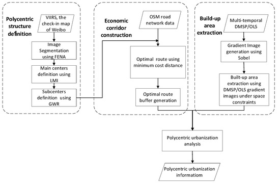 Modeling Polycentric Urbanization Using Multisource Big Geospatial Data