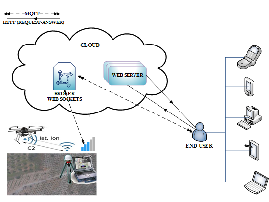 Remote Sensing Free Full Text On The Fly Olive Tree Counting Using A Uas And Cloud Services