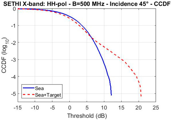 Modeling the Amplitude Distribution of Radar Sea Clutter