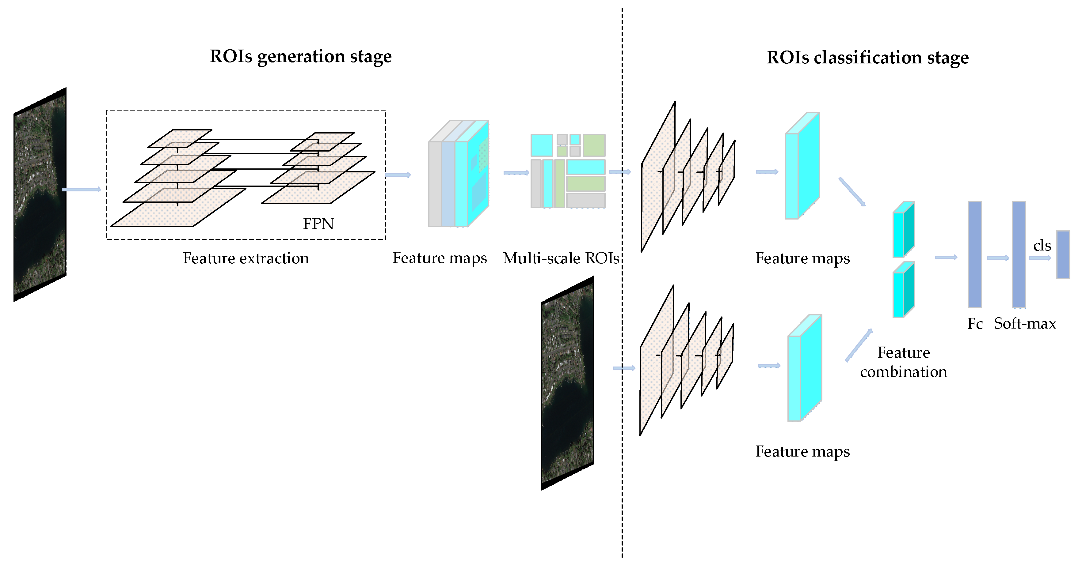 Arbitrary Oriented Object Detection Via Dense Feature