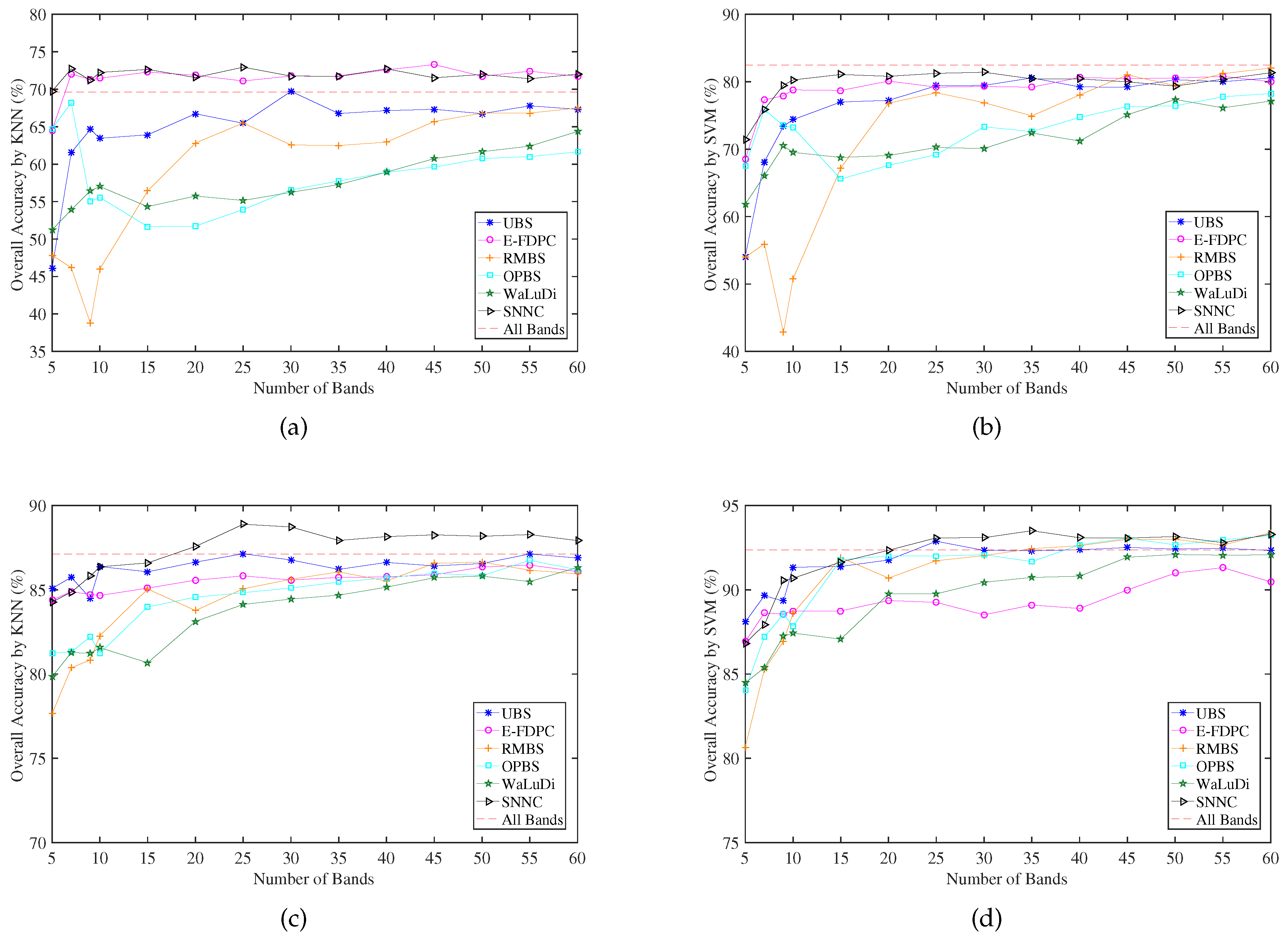 An Efficient Clustering Method for Hyperspectral Optimal Band Selection via Shared Nearest Neighbor