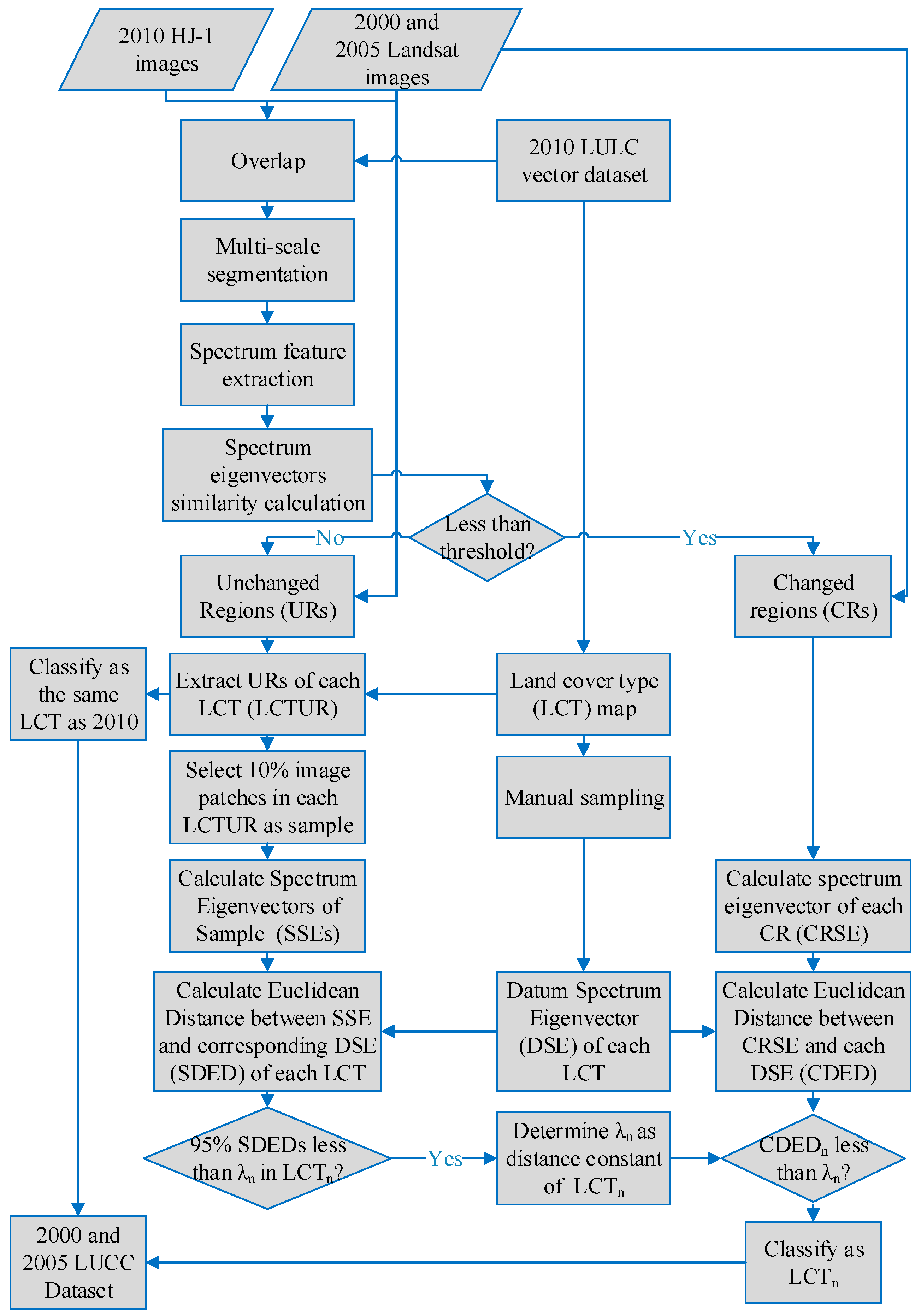 Remote Sensing | Free Full-Text | Did Ecological Restoration Hit Its ...