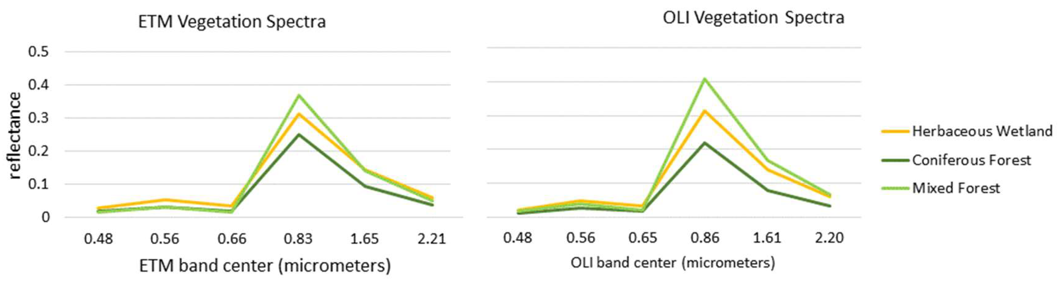 Remote Sensing | Free Full-Text | Improved Automated Detection of Subpixel-Scale Inundation ...
