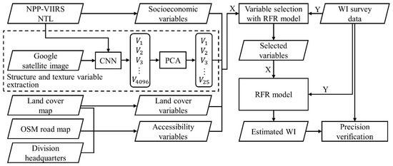 The Flowchart Of Random Forest Rf For Regression