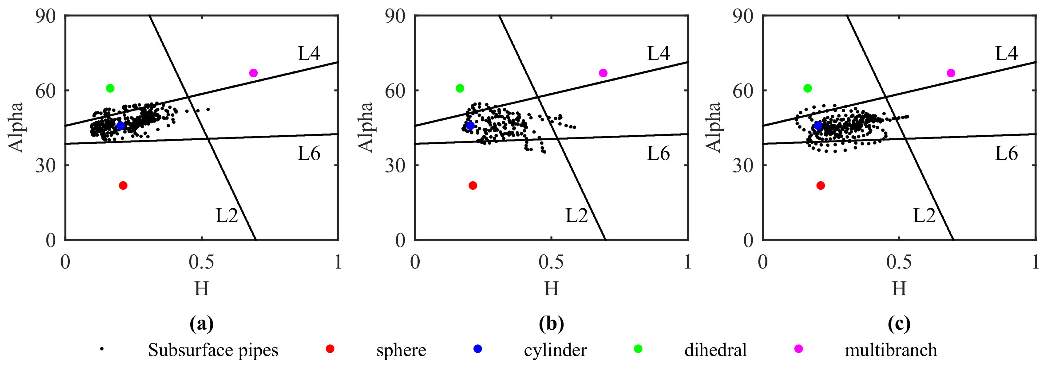 Particle Center Supported Plane for Subsurface Target Classification based on Full Polarimetric ...