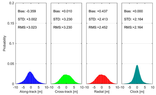 Evaluation of Orbit, Clock and Ionospheric Corrections from Five Currently Available SBAS L1 ...
