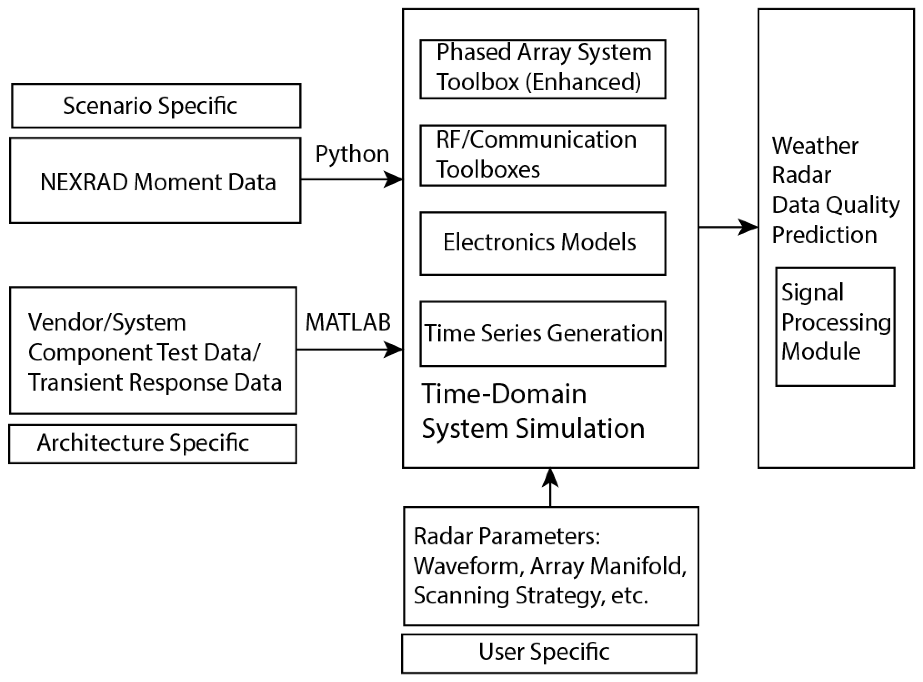 Phased Array Radar Systems