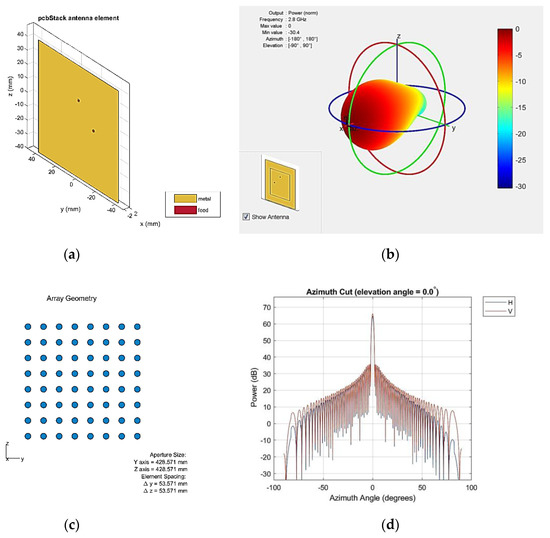 Remote Sensing | Free Full-Text | Phased-Array Radar System Simulator ...