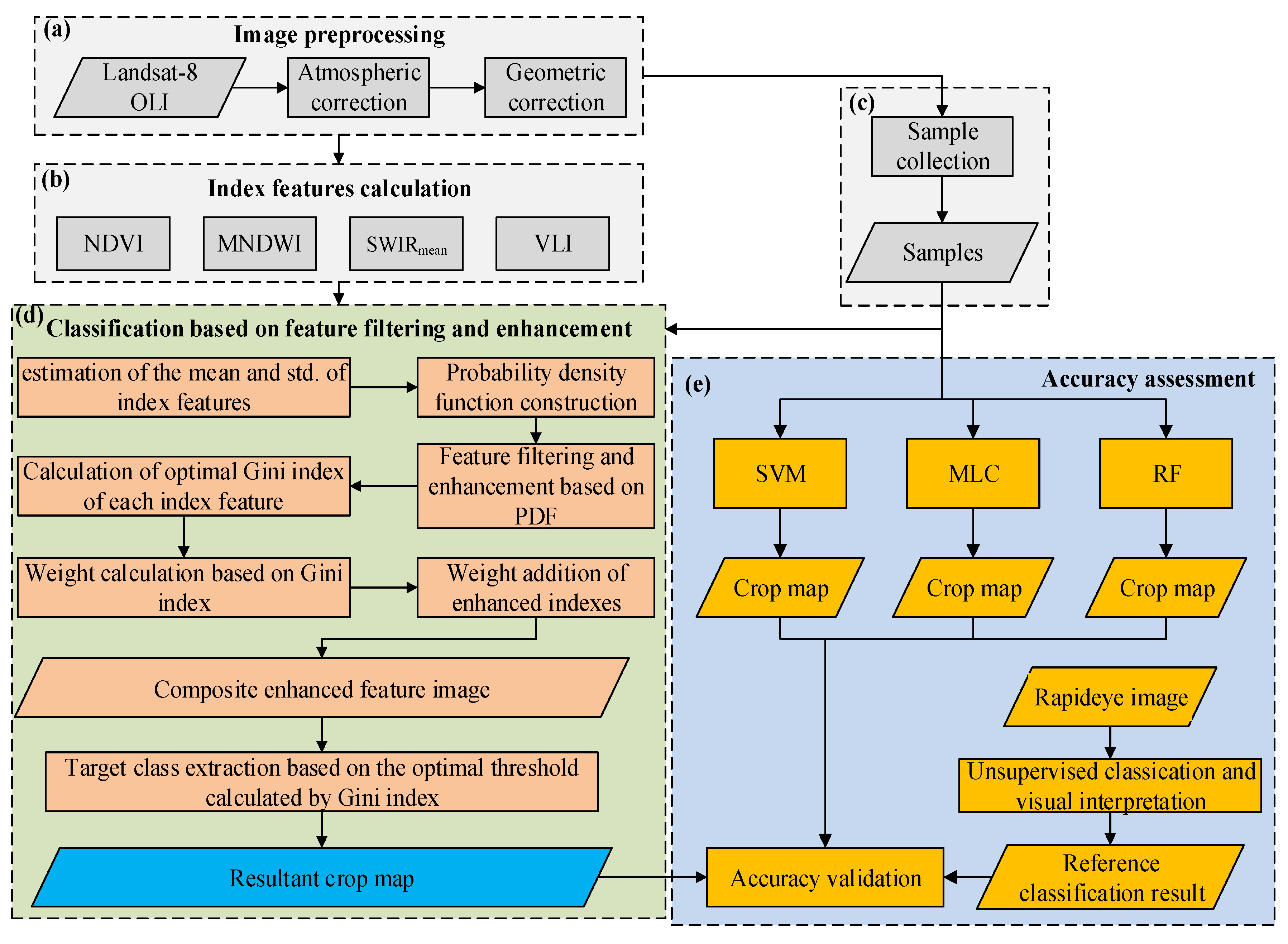 Remote Sensing | Free Full-Text | Crop Classification Based on a Novel ...