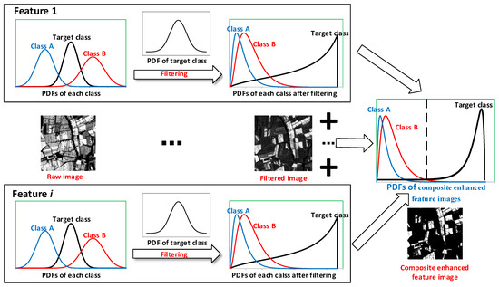 Remote Sensing | Free Full-Text | Crop Classification Based on a Novel ...