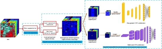 Remote Sensing Free Full Text Divide And Conquer Dual Architecture Convolutional Neural