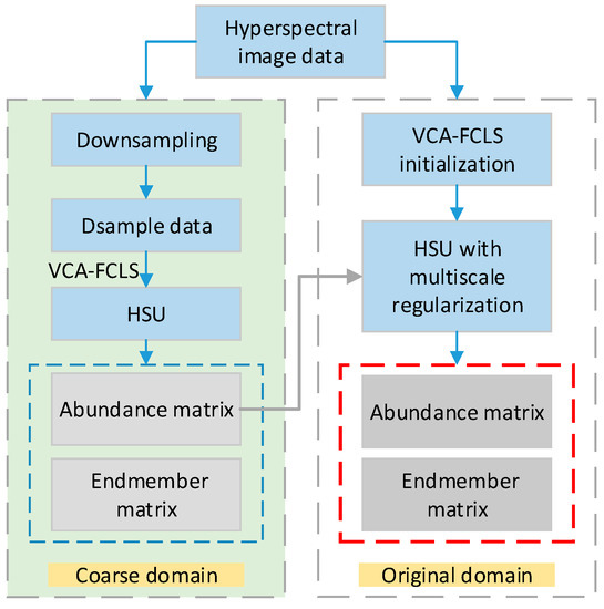 A Multiscale Hierarchical Model for Sparse Hyperspectral Unmixing