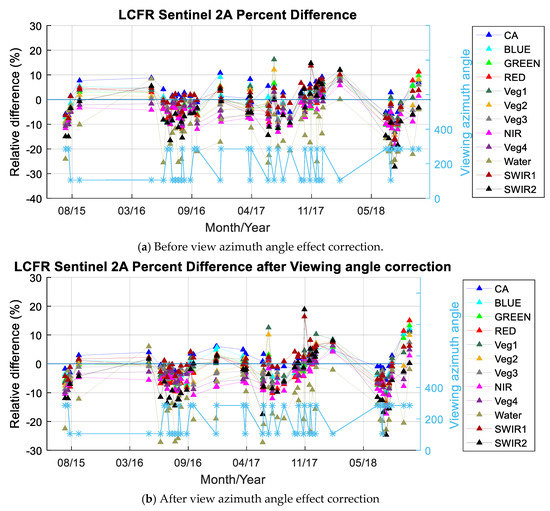 Evaluation of RadCalNet Output Data Using Landsat 7, Landsat 8 ...