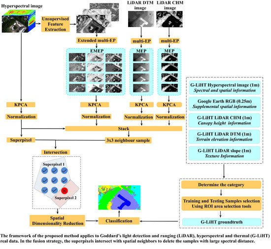 Remote Sensing | Free Full-Text | Hyperspectral and LiDAR Data Fusion Classification Using ...