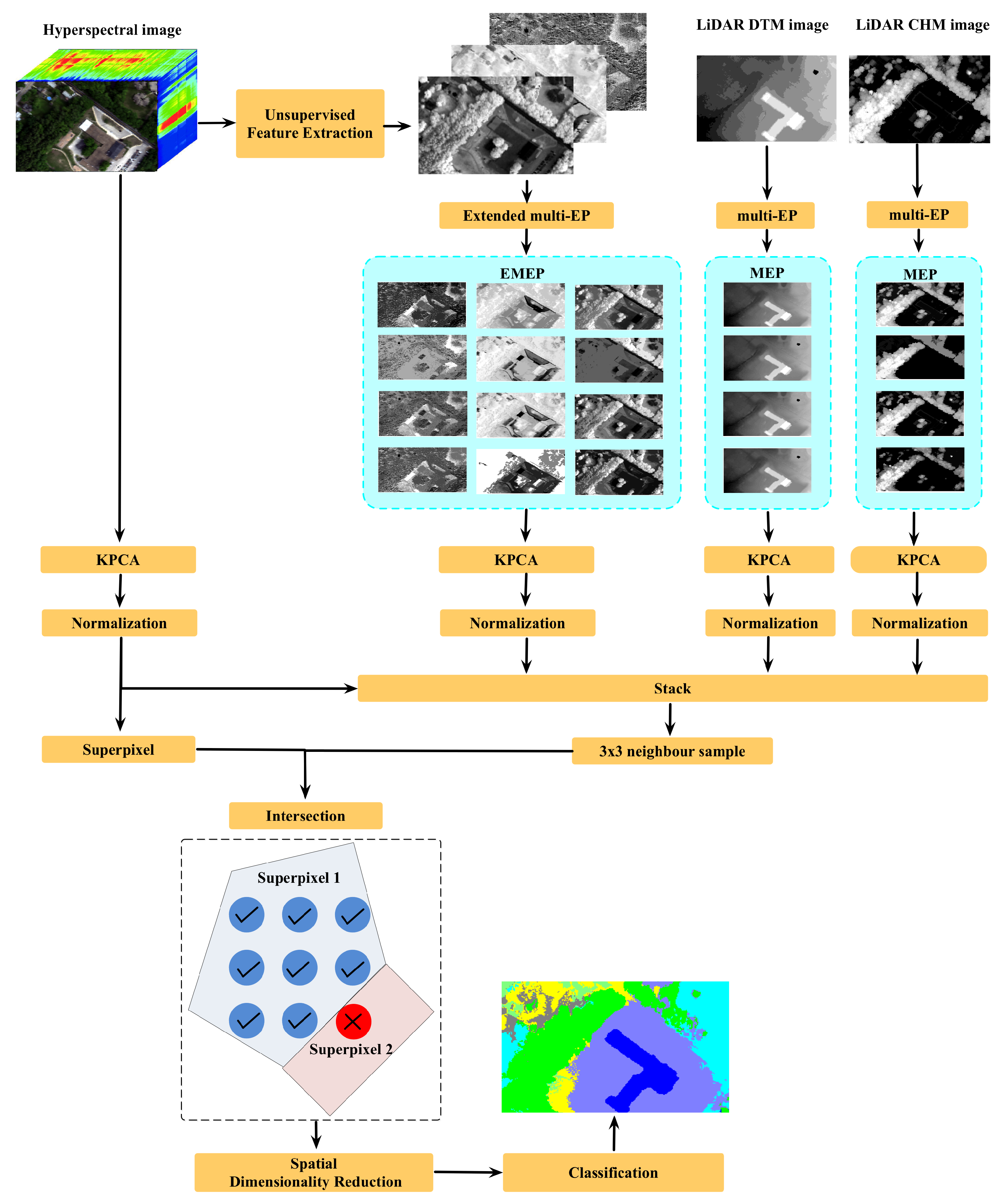 Remote Sensing Free Full Text Hyperspectral And Lidar Data Fusion Classification Using
